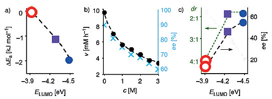 Stefan Matile课题组Angew：阴离子-π催化作用的Diels-Alder反应- X-MOL资讯