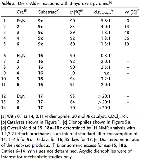 Stefan Matile课题组Angew：阴离子-π催化作用的Diels-Alder反应- X-MOL资讯