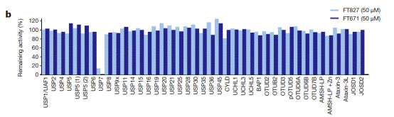 朋友的敌人的朋友？Nature报道“曲线抗癌”的USP7小分子抑制剂- X-MOL资讯