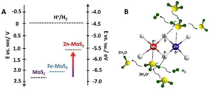 能带可控的MoS2层状材料：高效水分解析氢催化剂- X-MOL资讯