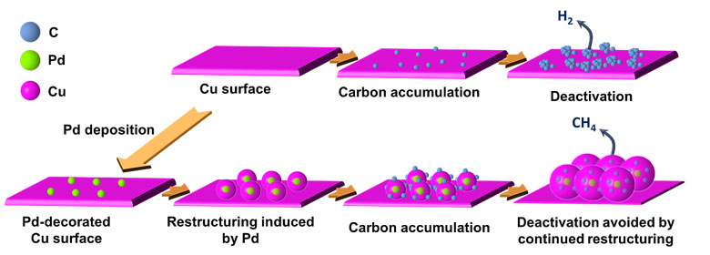 诱导重构实现自清洁型催化剂- X-MOL资讯