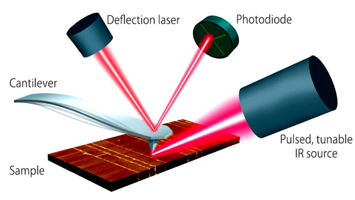 纳米尺度下的化学表征：AFM-IR- X-MOL资讯