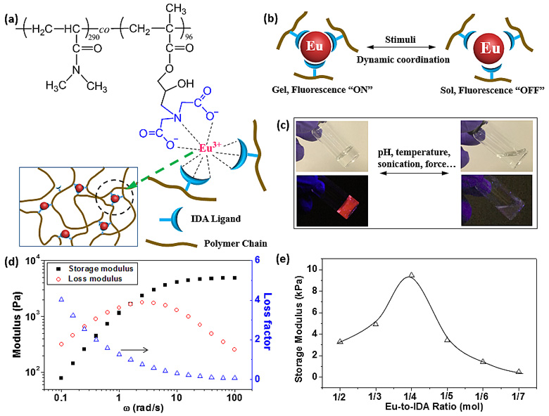 Eu-IDA动态配位调控聚合物水凝胶的多重荧光色彩响应- X-MOL资讯