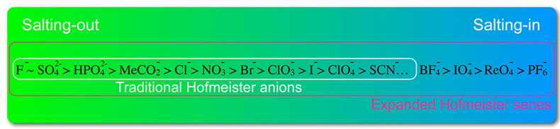 正/逆Hofmeister效应在合成主体分子上的体现- X-MOL资讯