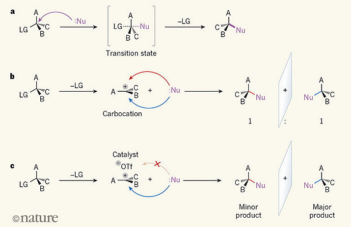 有机化学“颠覆性”成果登Nature封面：SN1 反应的手性之路- X-MOL资讯