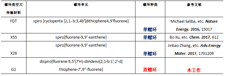 Alex K-Y Jen团队：首次报道耳目一新的双螺环类空穴传输材料- X-MOL资讯