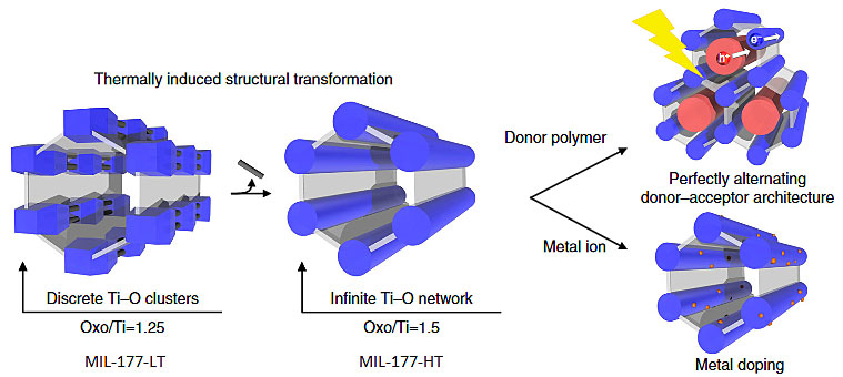 有序才能持续：新型Ti-MOF的有序结构，成就电荷寿命1000倍延长- X-MOL资讯