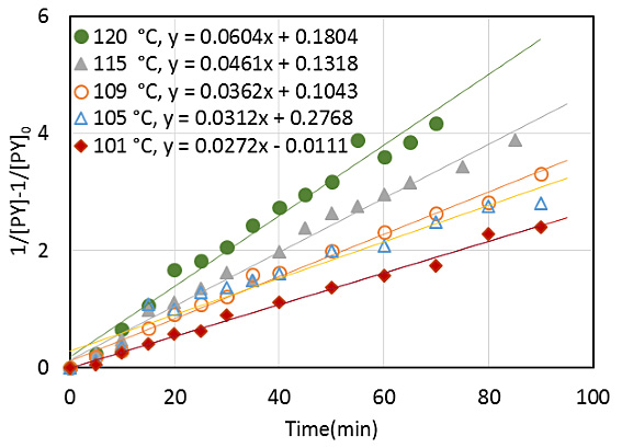钇催化2-取代吡啶衍生物的直接邻位C-H键氨基烷基化- X-MOL资讯
