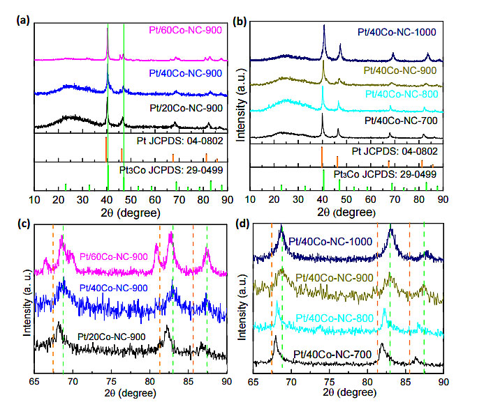 基于金属有机化合物骨架衍生的有序Pt3Co金属间化合物作为质子交换膜燃料电池氧还原催化剂- X-MOL资讯
