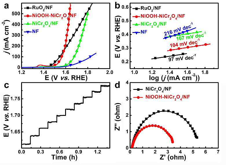 超薄折皱NiOOH-NiCr2O4纳米片：高效中性的析氢催化剂- X-MOL资讯